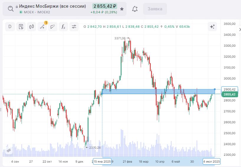 IMOEX & RGBI - 01.07.25 11:24 | Пикабу